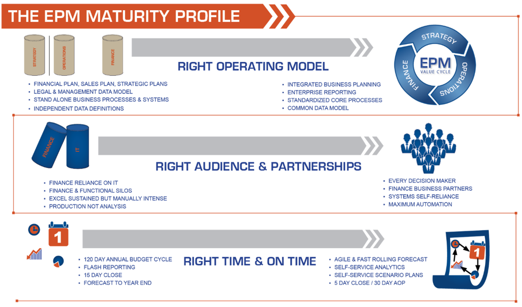 EPM Maturity Model - How do I use it?