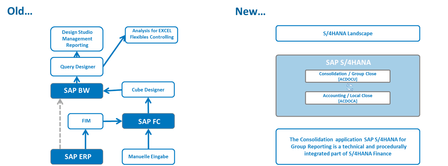S/4HANA Group Reporting – Bringing Transaction Processing and Group ...