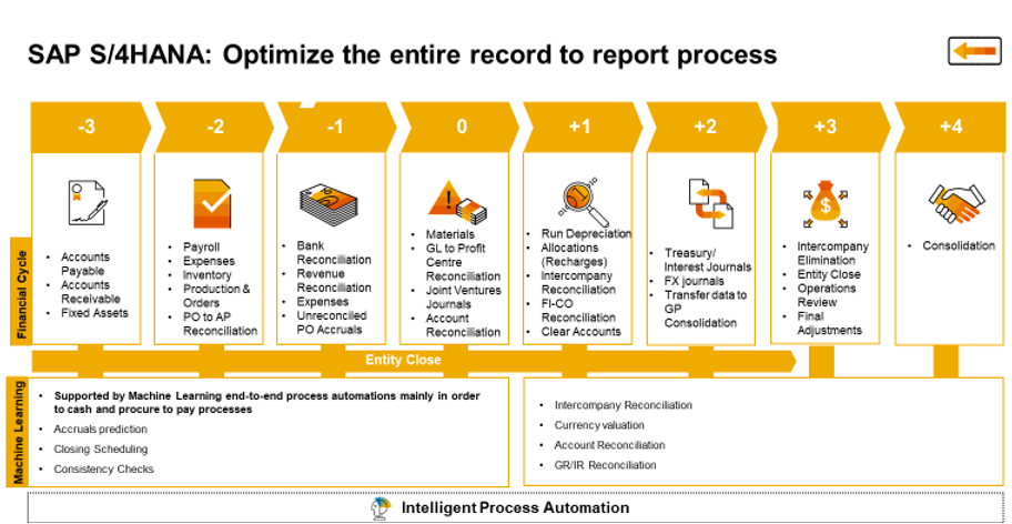 S/4HANA Group Reporting – Bringing Transaction Processing and Group ...