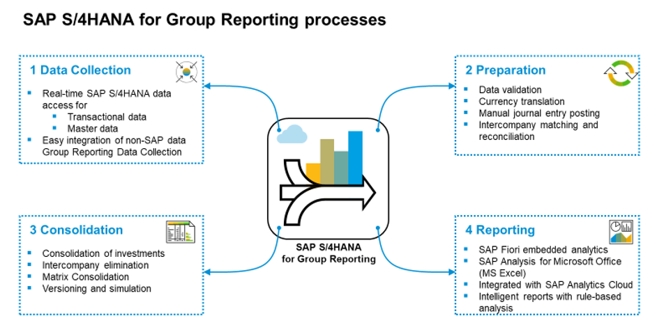 S/4HANA Group Reporting – Bringing Transaction Processing and Group ...