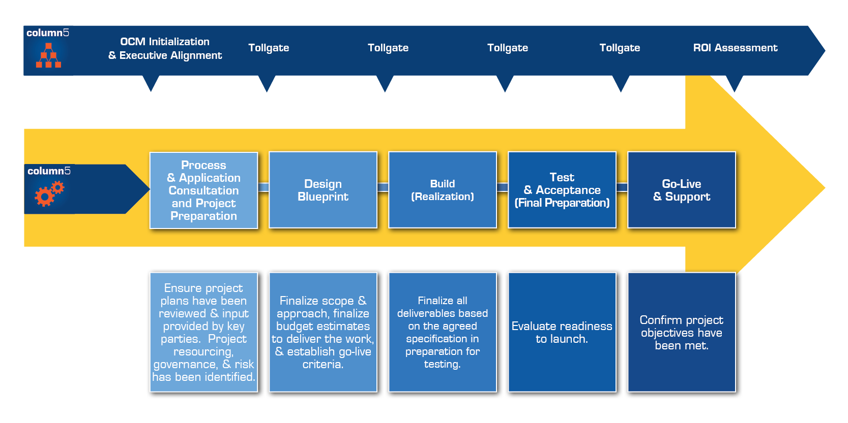 Program Management Office | Column5 EPM SAP BPC
