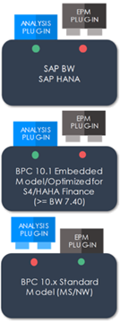 SAP BPC EPM and Analysis plug-ins for Office Compared