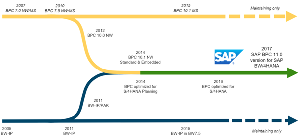 SAP BPC EPM and Analysis plug-ins for Office Compared