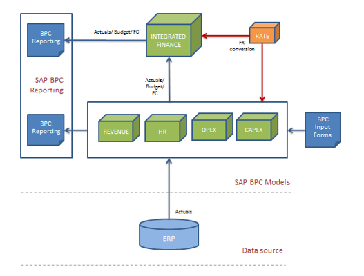 Integrated Planning with SAP BPC 10.1 Standard