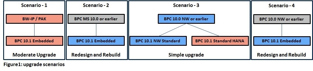 Upgrading from SAP BPC Standard to SAP BPC Embedded – Everything You ...